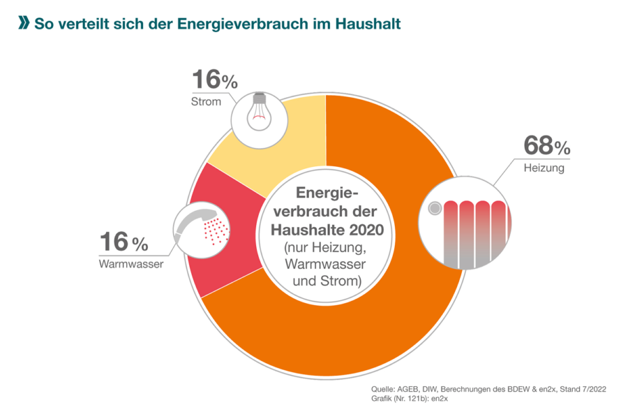 Energie Sparen Beim Heizen